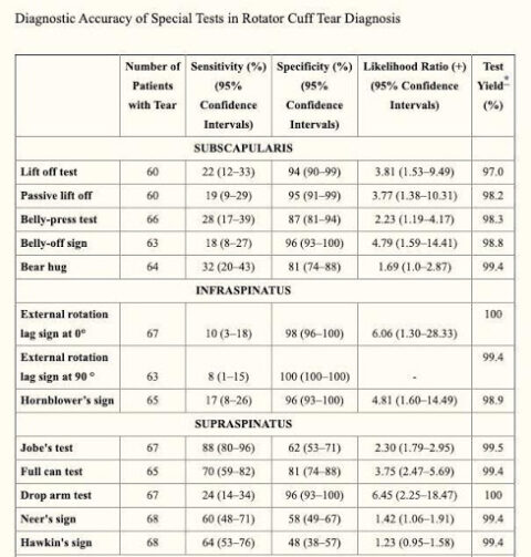 The Shoulder’s ‘Special’ & Not So “Special’ Tests | New Grad Physio
